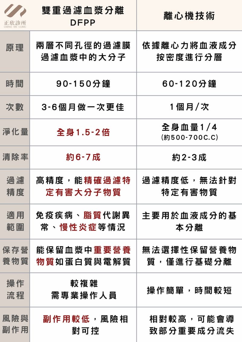 血液淨化大對決：雙重過濾 vs. 離心機 - 正欣診所
